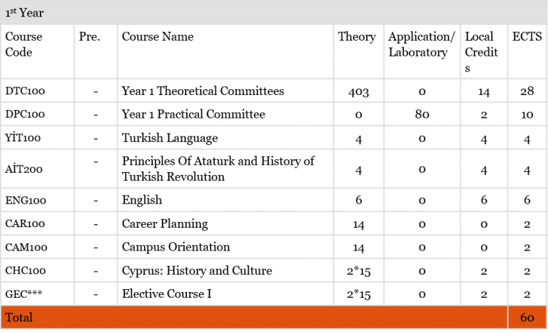 Course Structure Diagram with Course Credits – NEU, Faculty of Dentistry