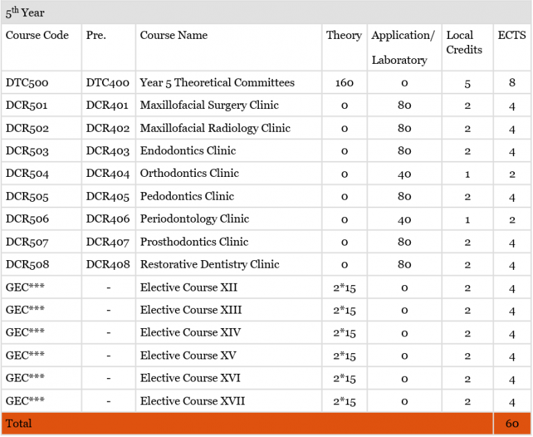 Course Structure Diagram with Course Credits – NEU, Faculty of Dentistry