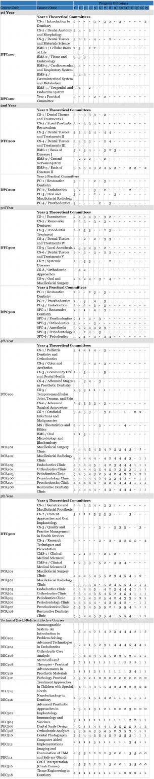 Course & Program Outcomes Matrix – NEU, Faculty of Dentistry