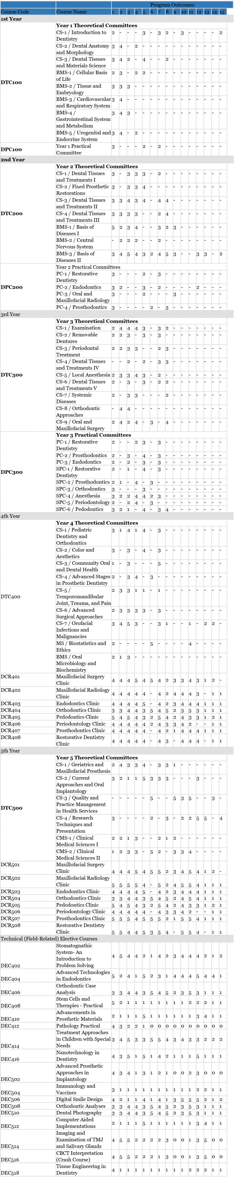 Course & Program Outcomes Matrix – NEU, Faculty of Dentistry